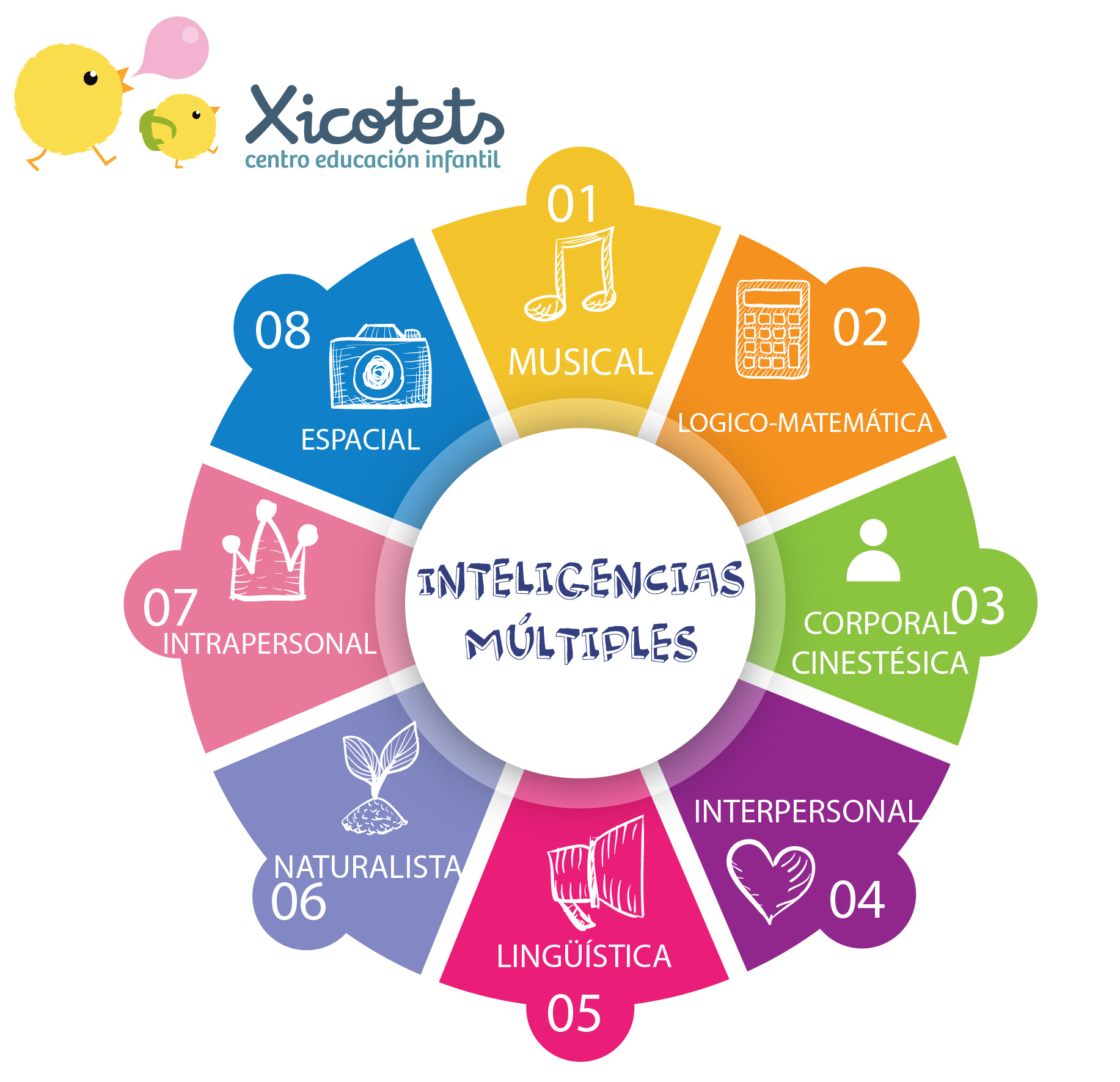 Xicotets – Las inteligencias múltiples